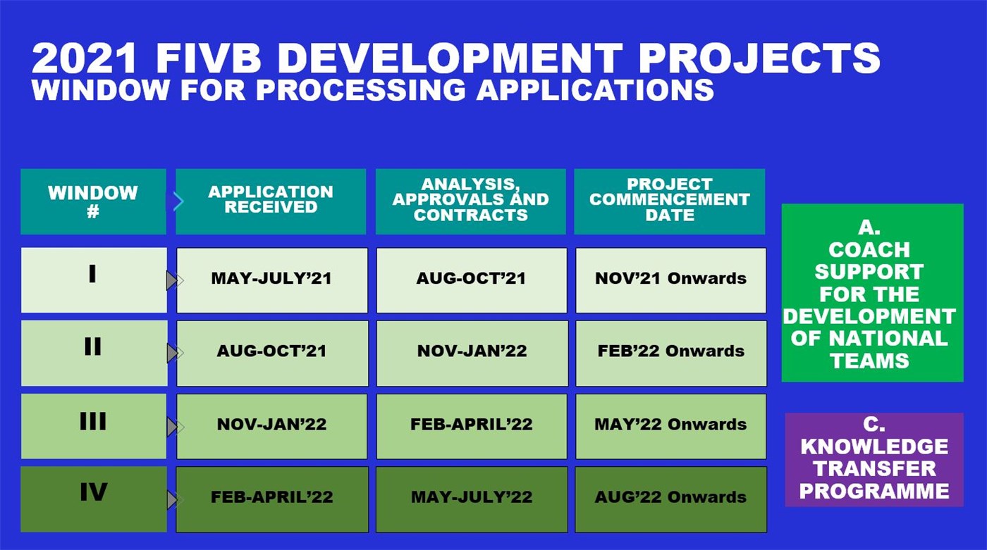 25 DEVELOPMENT PROJECTS FOR NATIONAL FEDERATIONS ACROSS ALL CONTINENTAL ...