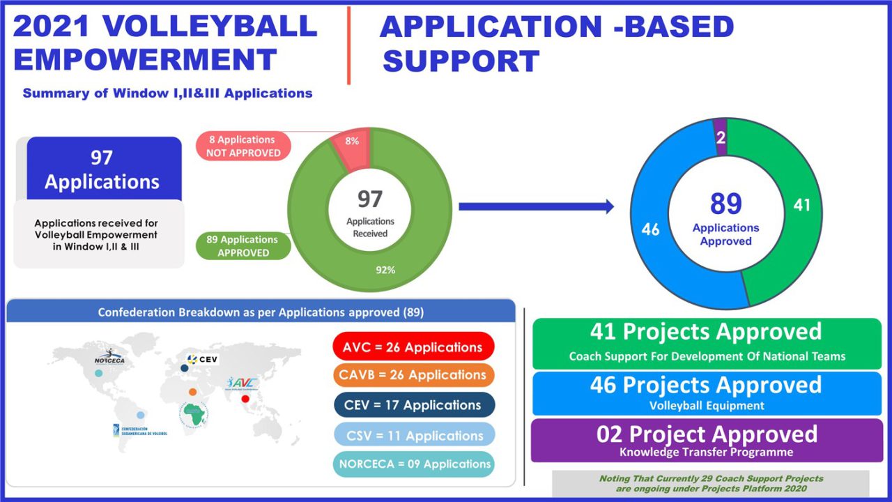 FIVB OPENS 2022 EDITION OF YEAR-ROUND VOLLEYBALL EMPOWERMENT PROGRAMME – Asian Volleyball ...