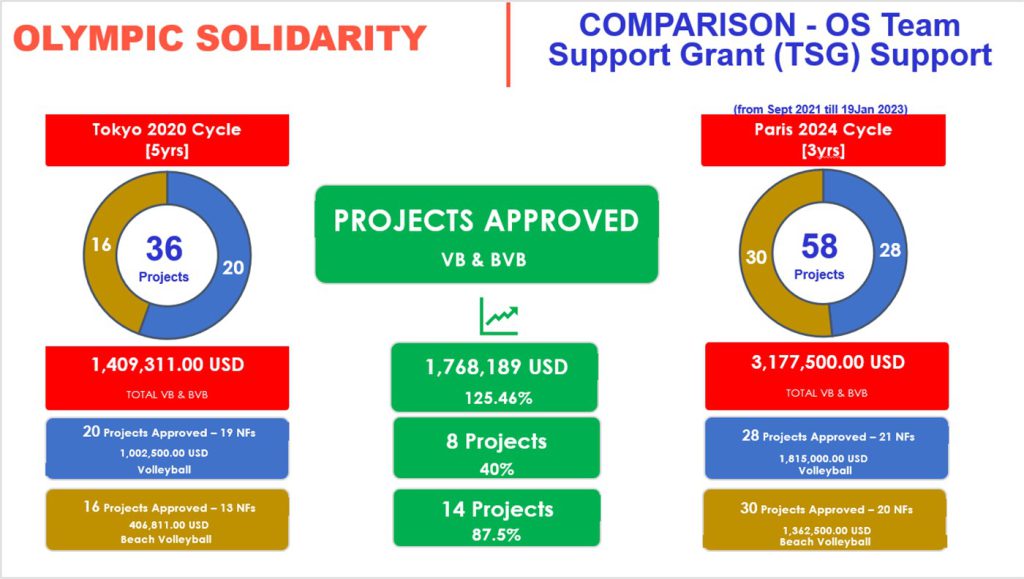 ROAD TO PARIS 2024 SEES OLYMPIC SOLIDARITY INVESTMENT IN VOLLEYBALL ...