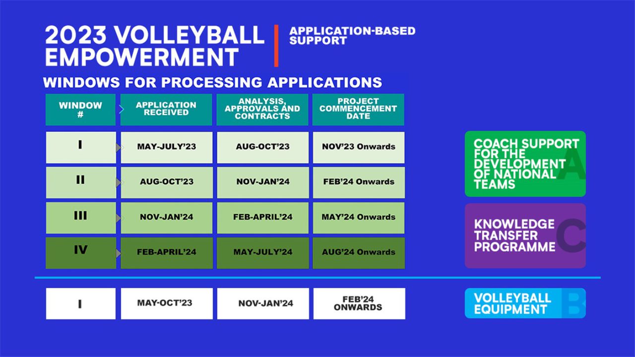NEXT EDITION OF THE HIGHLY SUCCESSFUL FIVB VOLLEYBALL EMPOWERMENT IS NOW OPEN! - Asian ...